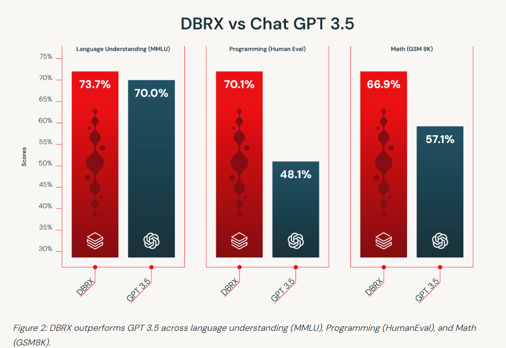 Databricks launches DBRX LLM for easier enterprise customization | Constellation Research Inc.